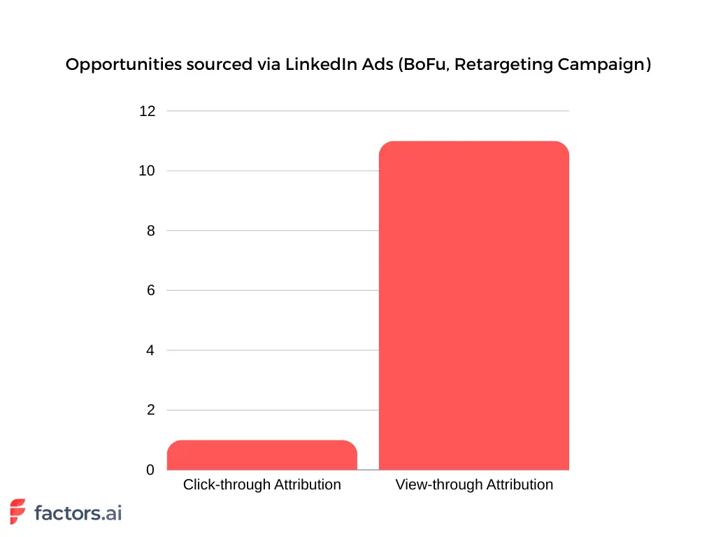 Measuring LinkedIn True ROI: Click vs View-through Attribution